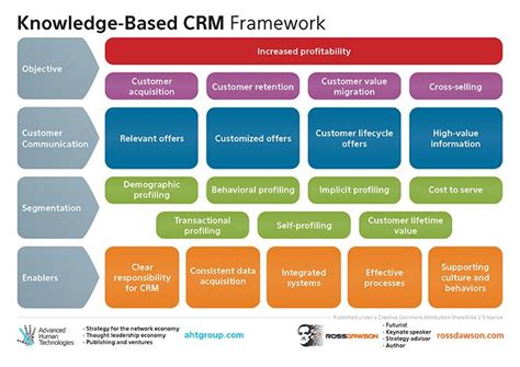 Knowledge Based Client Relationship Management Framework Artofit
