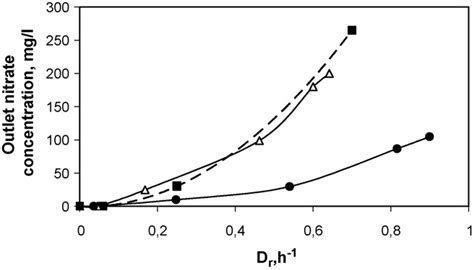 Nitrate Reduction By Immobilized Cells In A Continuous Stirred Tank Download Scientific Diagram