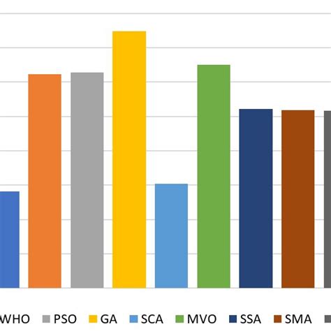 average results for all datasets based on the selected features