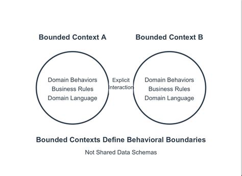 Bounded Contexts Arent About Data Structures They Are About Behaviour Rico Fritzsche