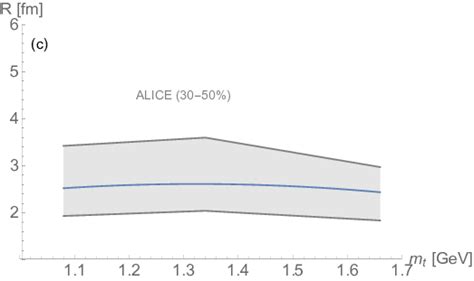Nuclear Coalescence From Correlation Functions Cern Document Server
