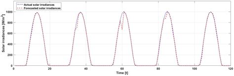 Integrated Multi Criteria Planning For Resilient Renewable Energy Based Microgrid Considering
