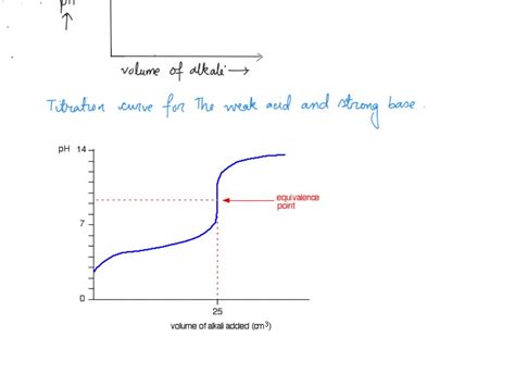 Solved Question 7 Sketch A Titration Curve For A A Weak Acid Titrated With A Strong Base B A