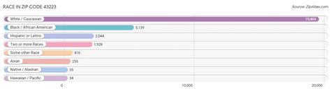 43223 Zip Code Zip Code 43223 Demographics In 2025 Zip Atlas