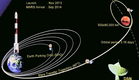 Mangalyaan Indias Mars Orbiter Mission Taaism