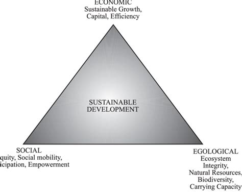 The Magic Triangle Of Sustainable Development Source Serageldin