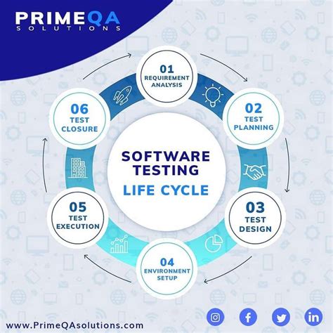 Stlc Software Qa Testing Life Cycle By Prime Qa Solutions Software Testing Software