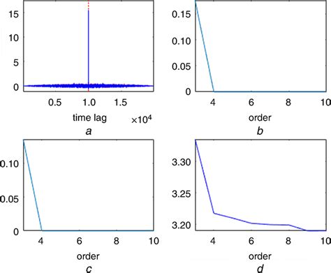 Proposed Approach And Aic A Autocorrelation Residual B Variance