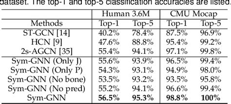 Table 3 From Symbiotic Graph Neural Networks For 3d Skeleton Based