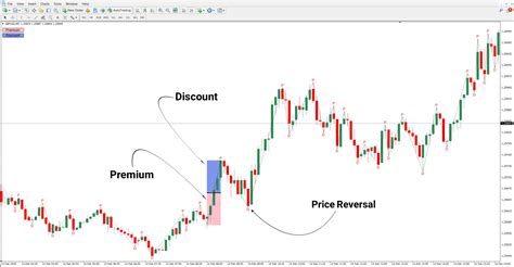 Premium And Discount Ict Indicator Mt4 Buy Trading Indicator For Metatrader 4