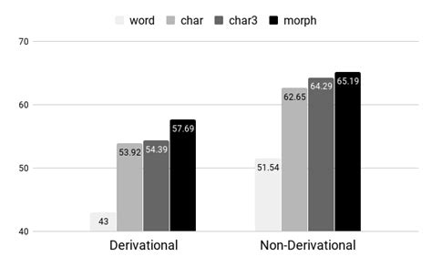 differences in model performances on agglutinative languages download