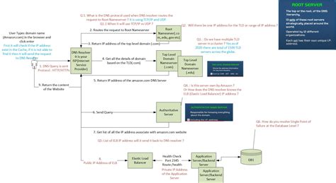 How Does Dns Work System Design Interviewhelp Io