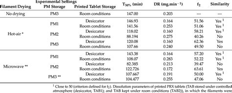 dissolution parameters of 3d printed tablets produced by coupled hme