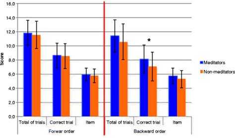 Result Of The Corsi Block For The Groups In Forward Order Left And Download Scientific