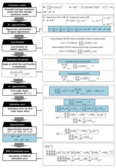 Asymptotic Performance Analysis Of The Music Algorithm For Direction Of
