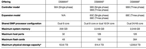 Ibm All Flash Mainframe Storage Solutions Storagenewsletter
