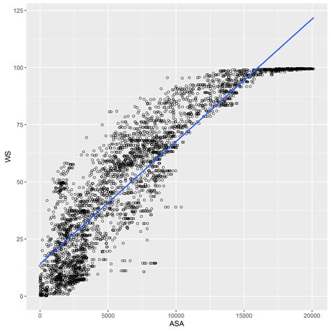 Which Regression Model For S Shaped Fit Curve Cross Validated