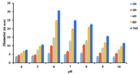 Graphical Representation Of Mycelium Growth Of Cordyceps Militaris On