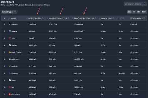 What Is Transactions Per Second Tps [real Tps In 2024]