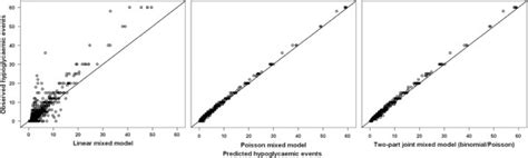 Scatter Plots Of The Observed Vs Predicted Values For The Three