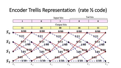Convolutional Error Control Coding Pptx