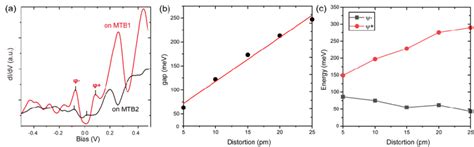 The Relationship Between Cdw Gap Size And Lattice Distortion Color