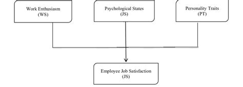 Researcher Conceptual Model Note Compiled By Authors Download