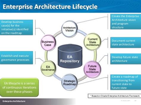 Implementing Effective Enterprise Architecture