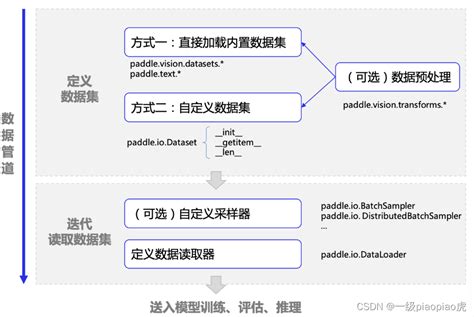 Paddlepaddle飞桨（学习笔记三——数据集定义与加载）飞浆数据集 Csdn博客