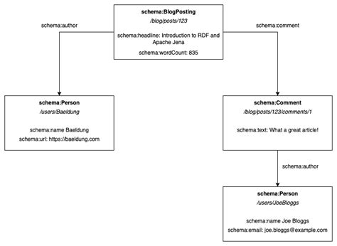 Introduction To Rdf And Apache Jena Baeldung