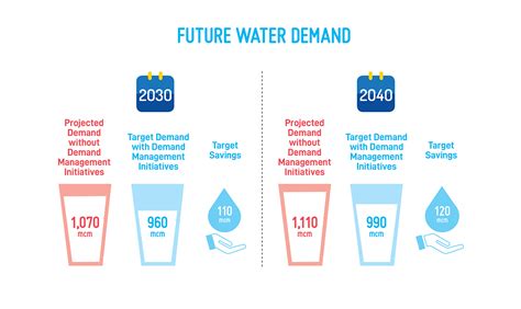 Wsd Containing Fresh Water Demand Growth
