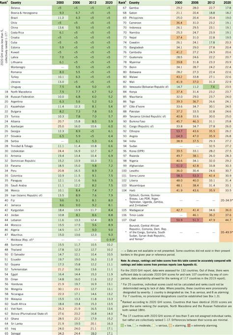 1 GLOBAL HUNGER INDEX SCORES BY 2020 GHI RANK Download Scientific Diagram