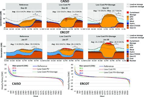 Caiso First Row And Ercot Second Row Hourly Dispatch For Each