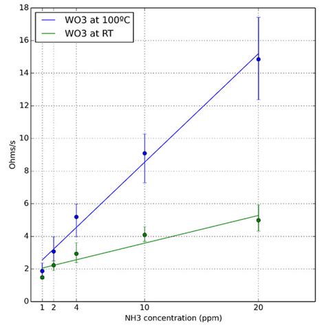 Calibration Curves For The Sensor Operated At Room Temperature And At