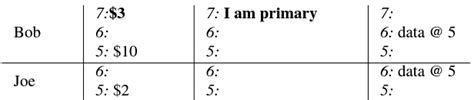 論文翻訳 Large scale Incremental Processing Using Distributed Transactions