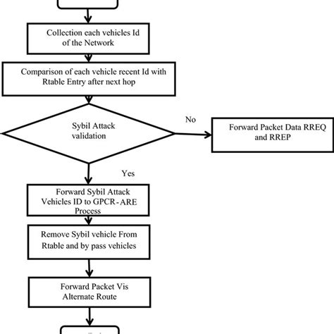 Flow Chart Of Gpcr Are For Sybil Attack Download Scientific Diagram