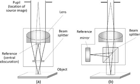 Classical Interference Objectives In Common Use For 3 D Surface