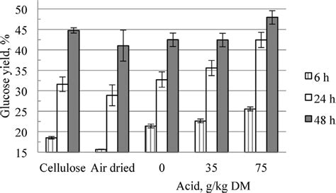 Effect Of Acid Pretreatment On Glucose Yield During Enzymatic