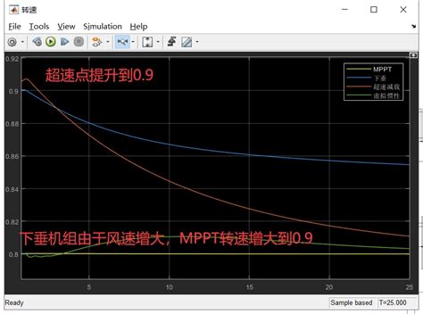 Matlab Simulink 风电场调频，风电调频，双馈风机调频。 调频策略协调，虚拟惯性，超速减载，下垂控制 聚码科技