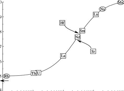Hypothetical Effects Of Preferential Collisional Erosion Of Early