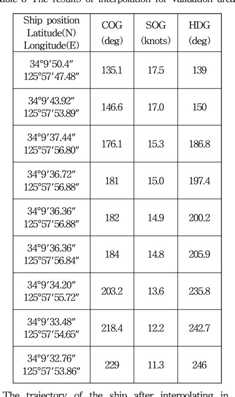 Table 1 From The Interpolation Method For The Missing Ais Data Of Ship Table 1 From The Interpolation Method For The Missing Ais Data Of Ship