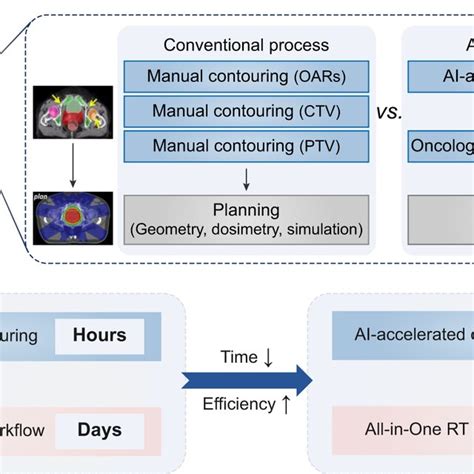 Artificial Intelligence AI Accelerated Contouring Promotes All In One