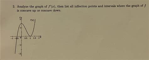 Solved Analyze The Graph Of F X Then List All Inflection Chegg