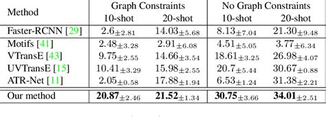 Table 1 From Self Supervised Learning For Visual Relationship Detection Through Masked Bounding