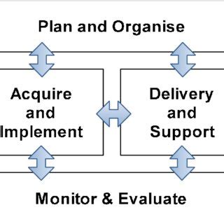 COBIT Processes Adapted From IT Governance Institute Download Scientific Diagram
