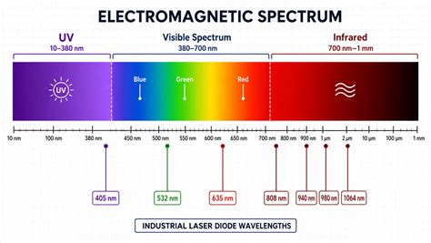 The Complete Guide To Laser Diode Wavelength Selection Expert Insights