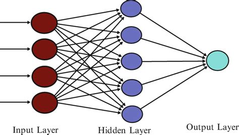 3 A Simple Neural Network With One Hidden Layer Download High Resolution Scientific Diagram