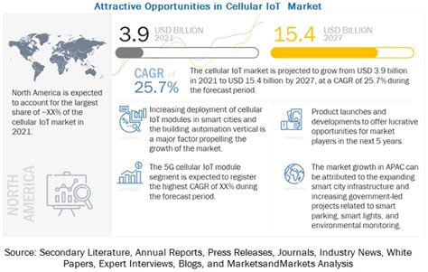 Iot Device Market Share
