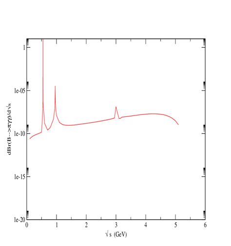 Our result for the spectrum of B π γγ plotted with logscale on