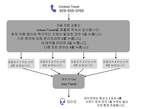 microsoft teams에서 통화 큐에 대한 통화 우선 순위 설정 microsoft teams microsoft learn